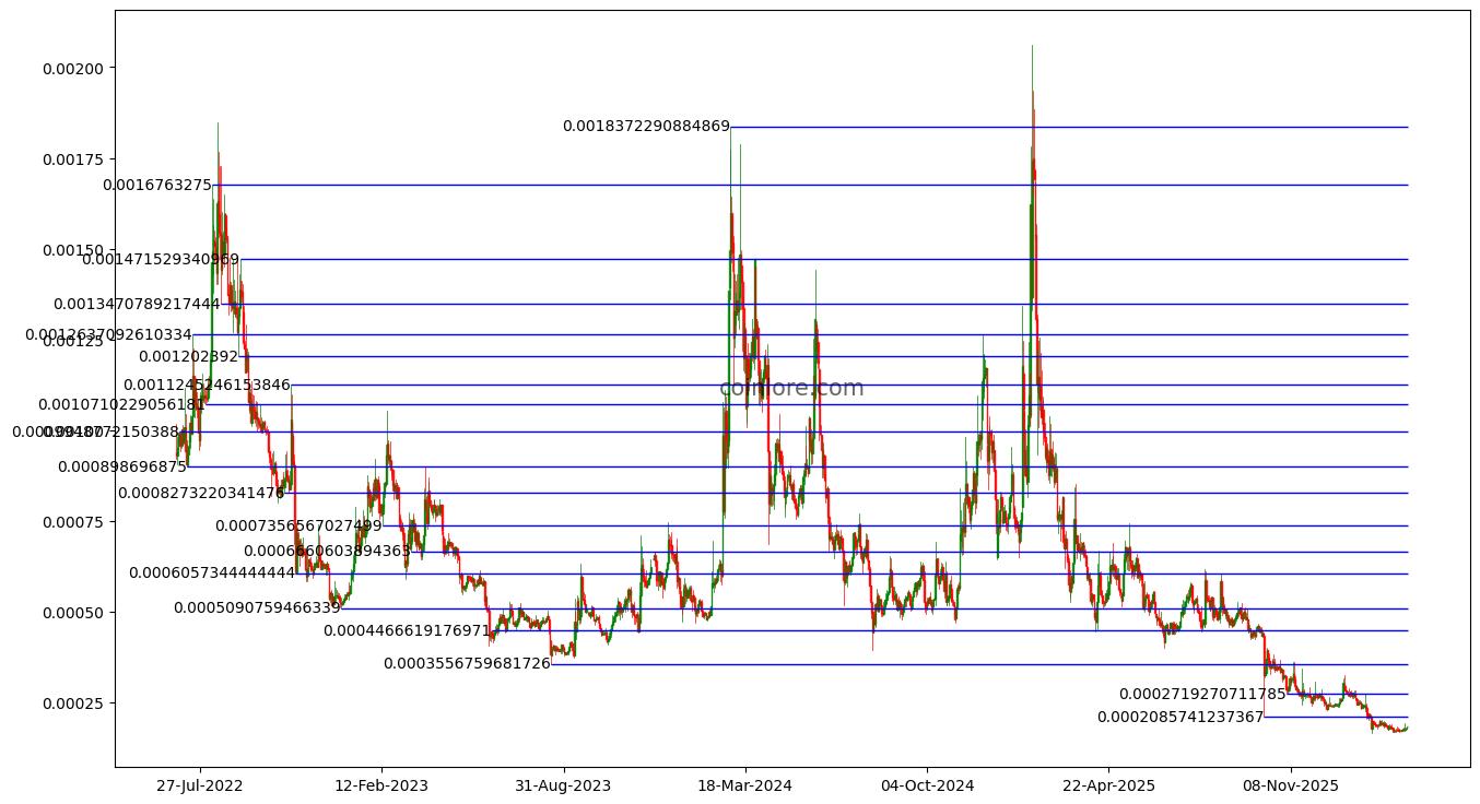 Spell Token уровни поддержки и сопротивления