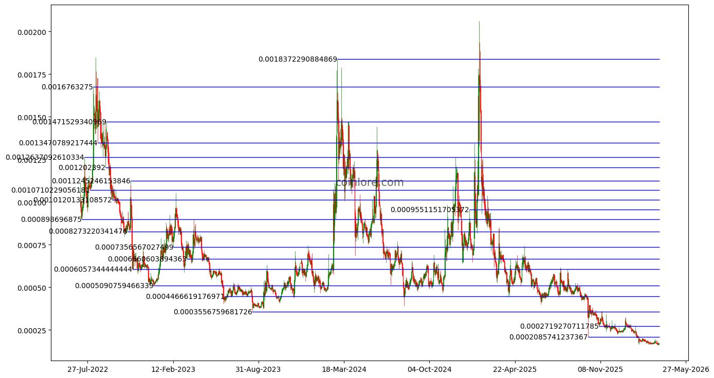Spell Token уровни поддержки и сопротивления