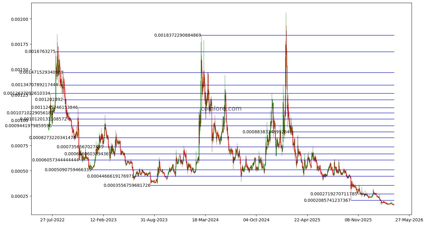 Spell Token уровни поддержки и сопротивления