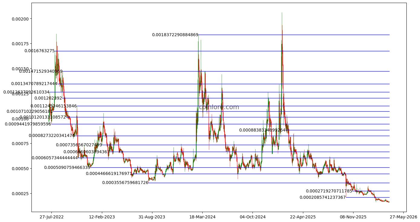Spell Token уровни поддержки и сопротивления