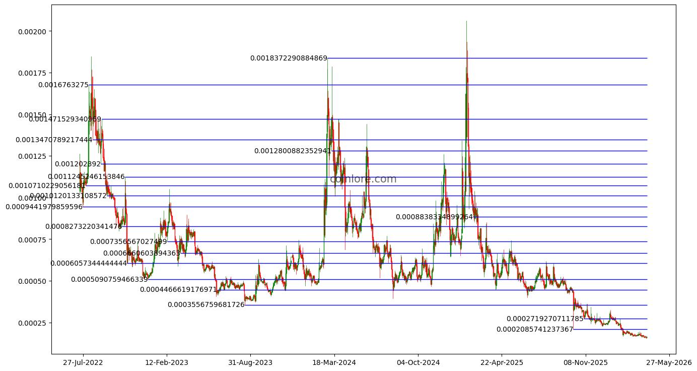 Spell Token уровни поддержки и сопротивления