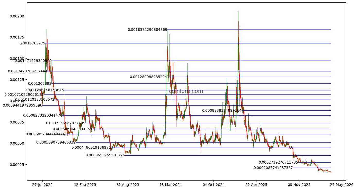 Spell Token уровни поддержки и сопротивления