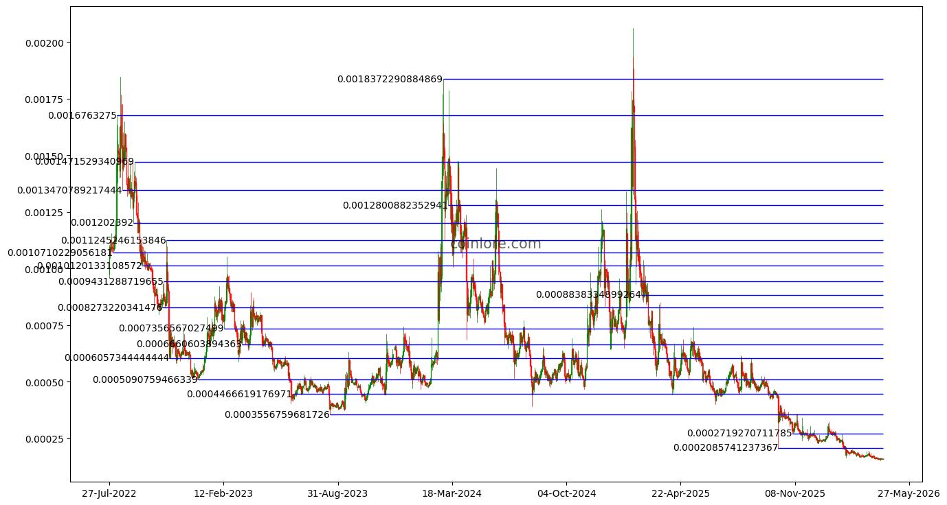 Spell Token уровни поддержки и сопротивления