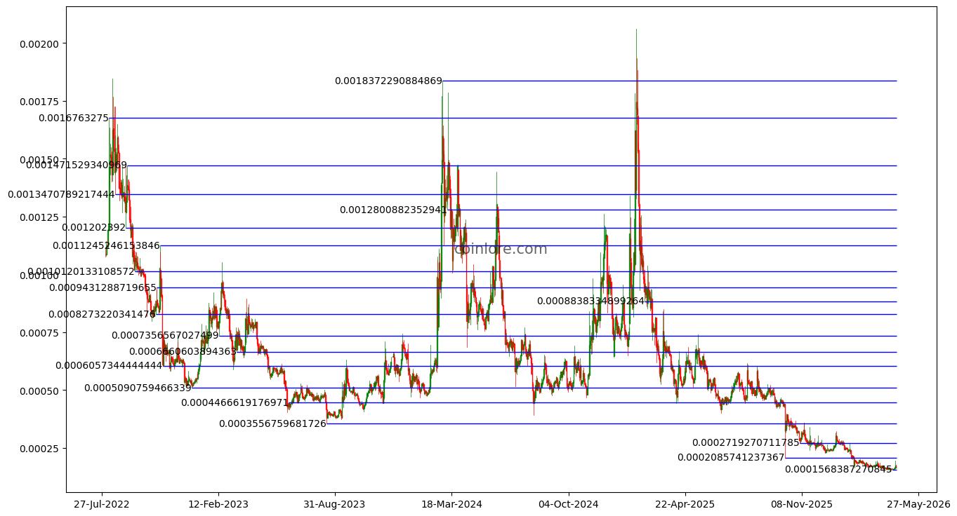 Spell Token уровни поддержки и сопротивления