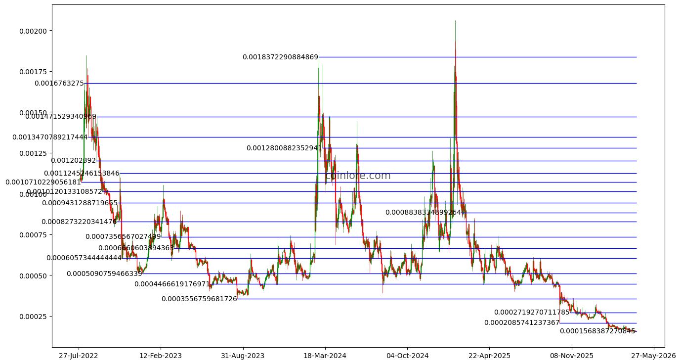 Spell Token уровни поддержки и сопротивления