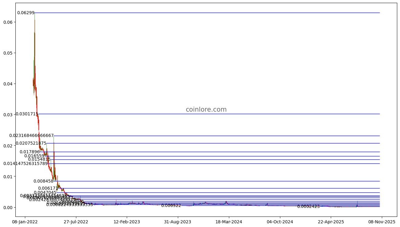 Spellfire Destek ve Direnç Seviyeleri