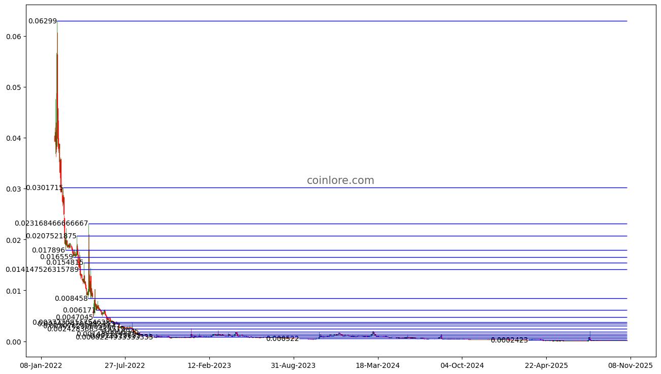 Niveles de soporte y de resistencia de Spellfire