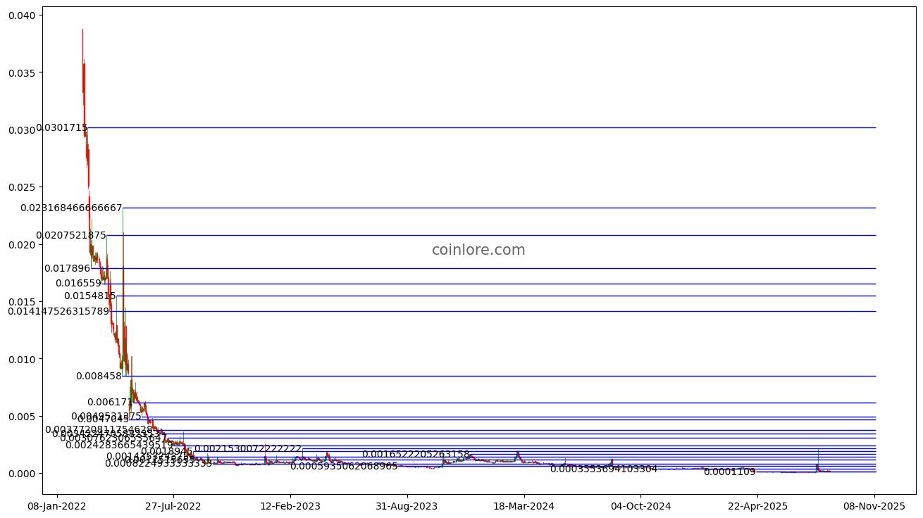 Spellfire Support and resistance levels