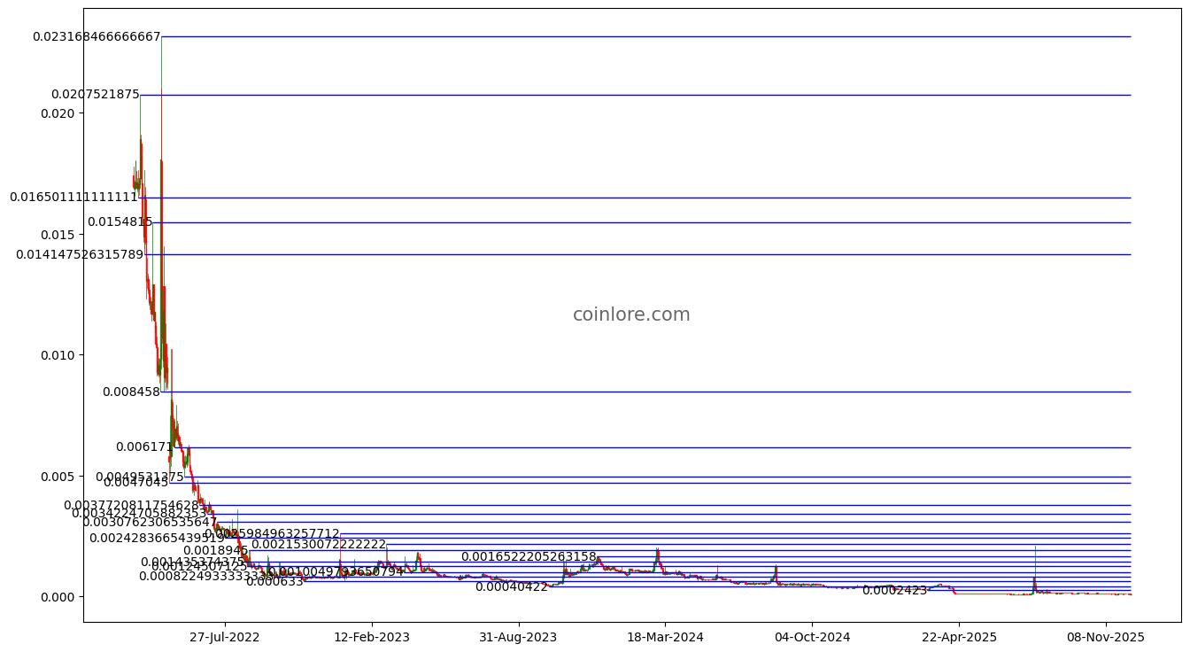 Spellfire Support and resistance levels
