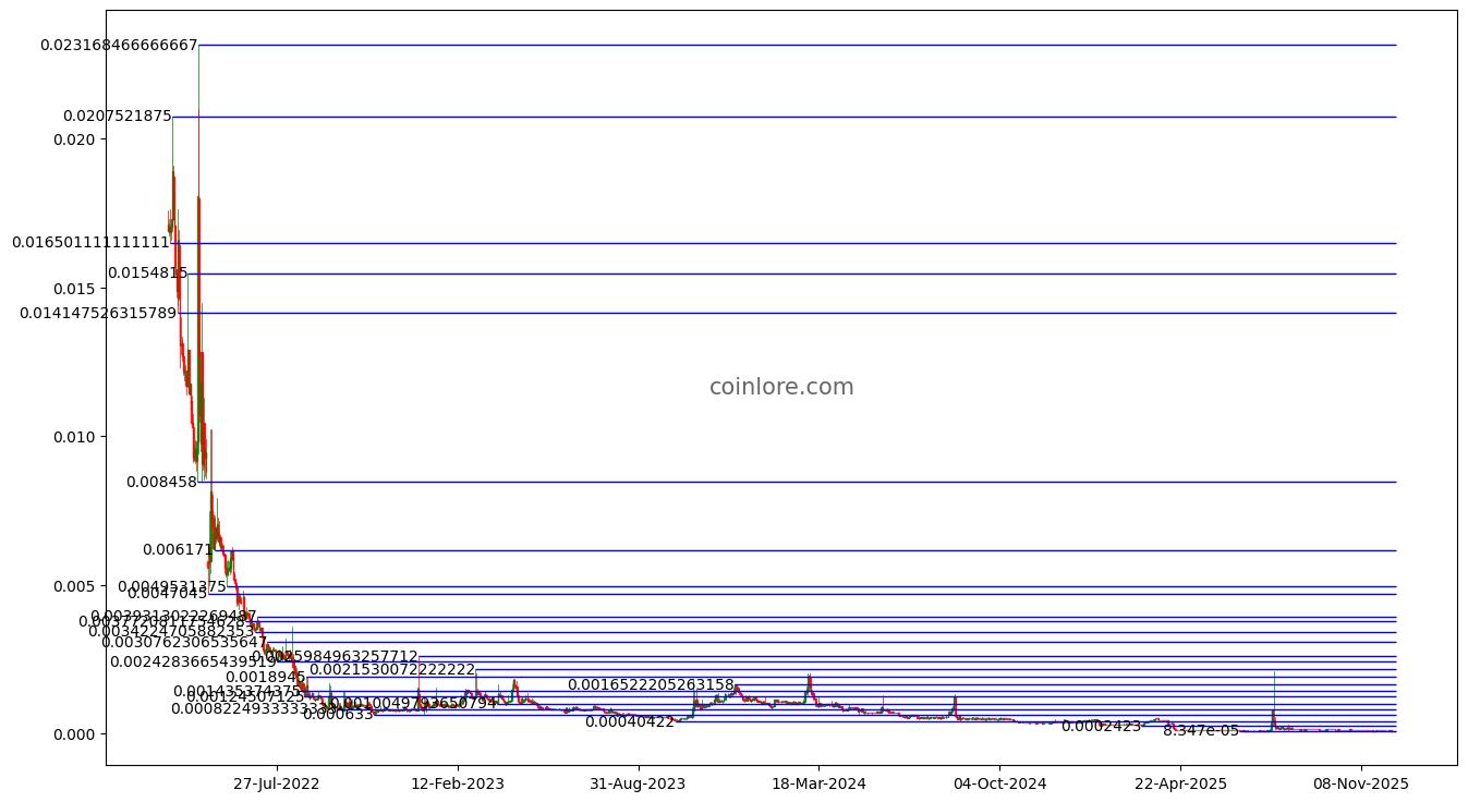 Niveles de soporte y de resistencia de Spellfire