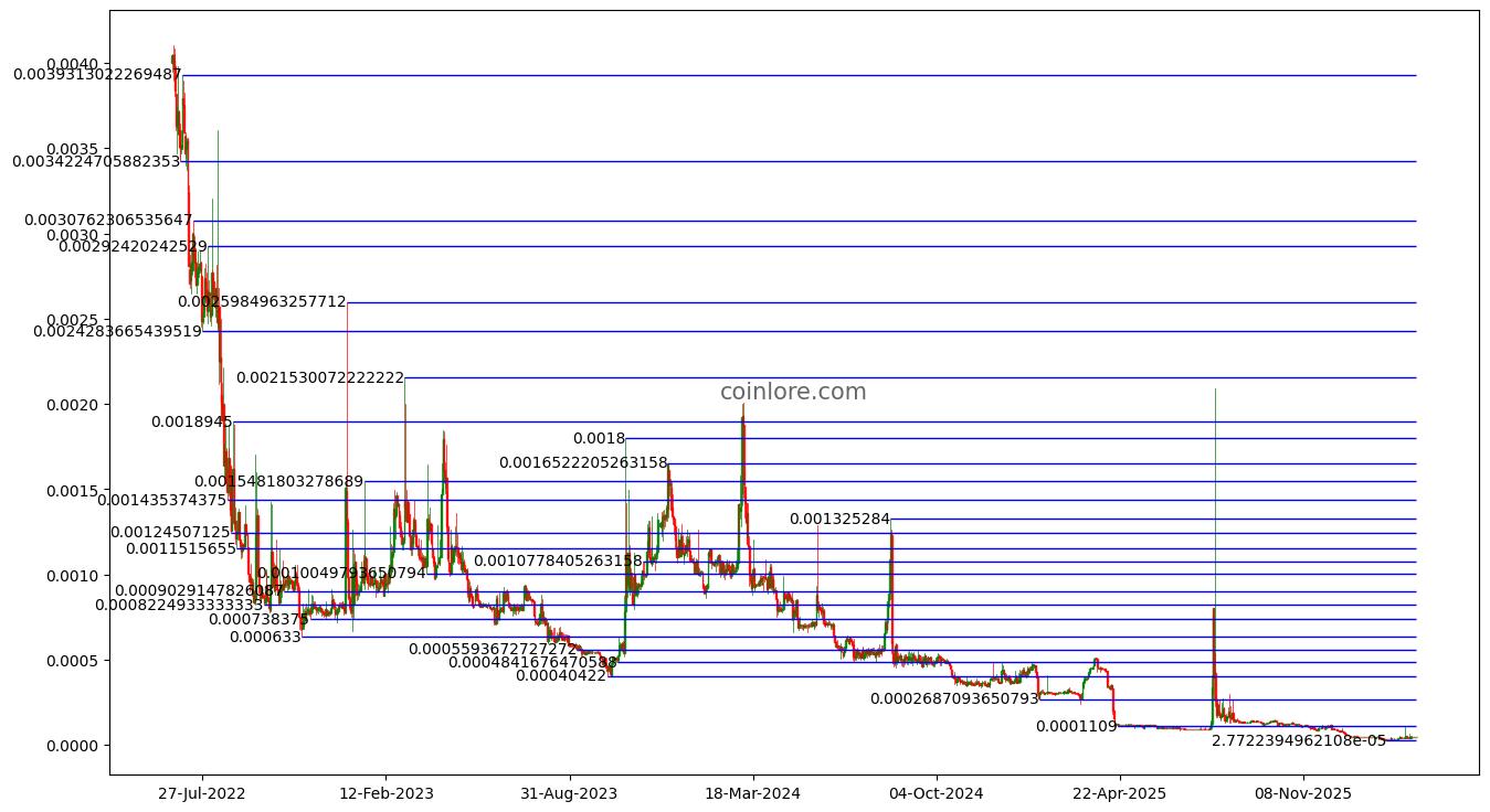 Spellfire Destek ve Direnç Seviyeleri