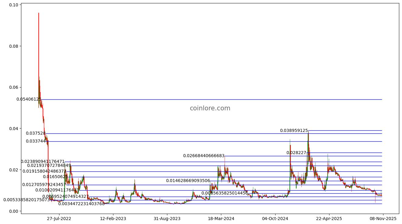 Sperax Support and resistance levels
