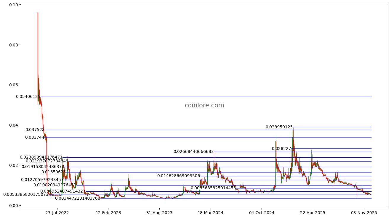 Sperax уровни поддержки и сопротивления