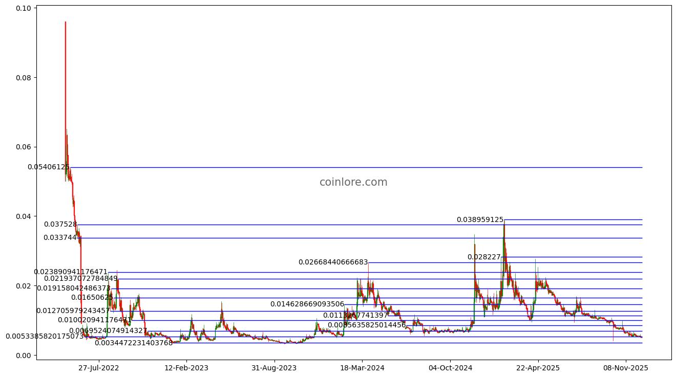 Niveles de soporte y de resistencia de Sperax