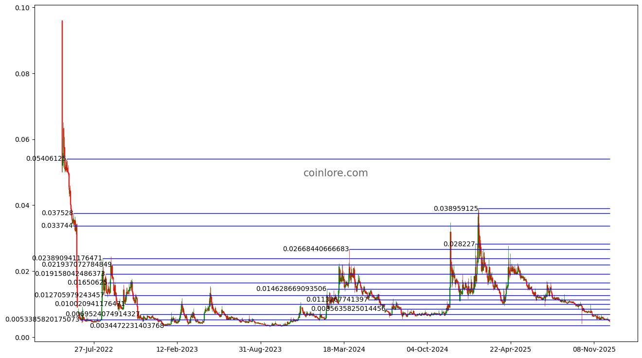 Sperax Destek ve Direnç Seviyeleri