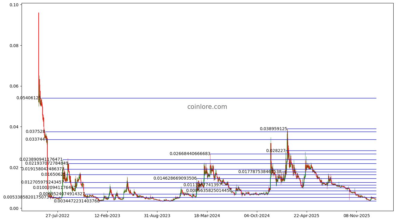 Niveles de soporte y de resistencia de Sperax