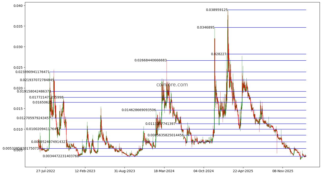 Sperax уровни поддержки и сопротивления
