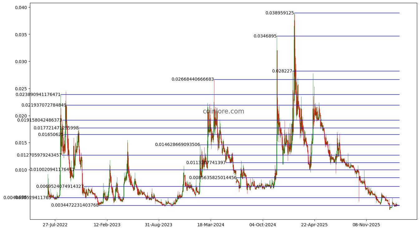 Niveles de soporte y de resistencia de Sperax