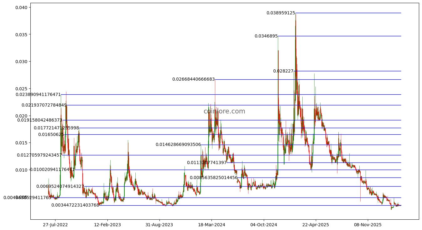 Sperax Destek ve Direnç Seviyeleri