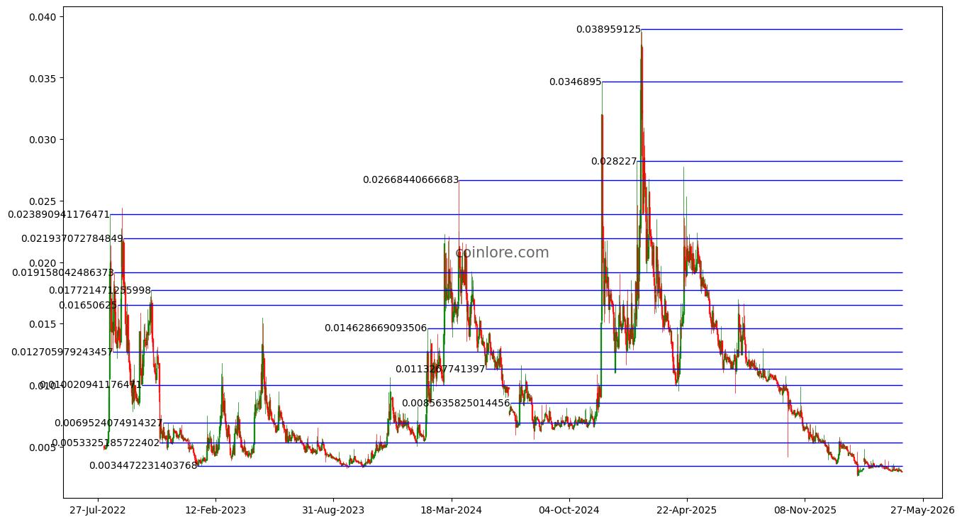 Sperax уровни поддержки и сопротивления