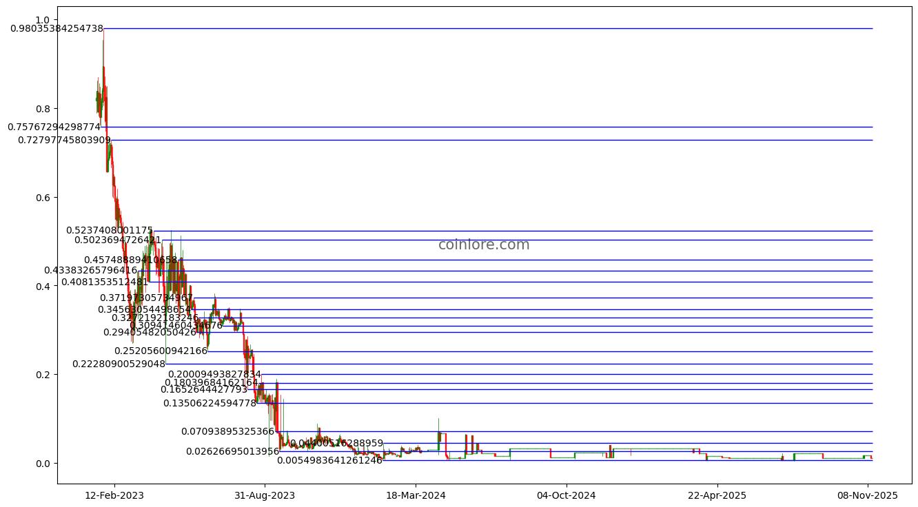 SILK Support and resistance levels