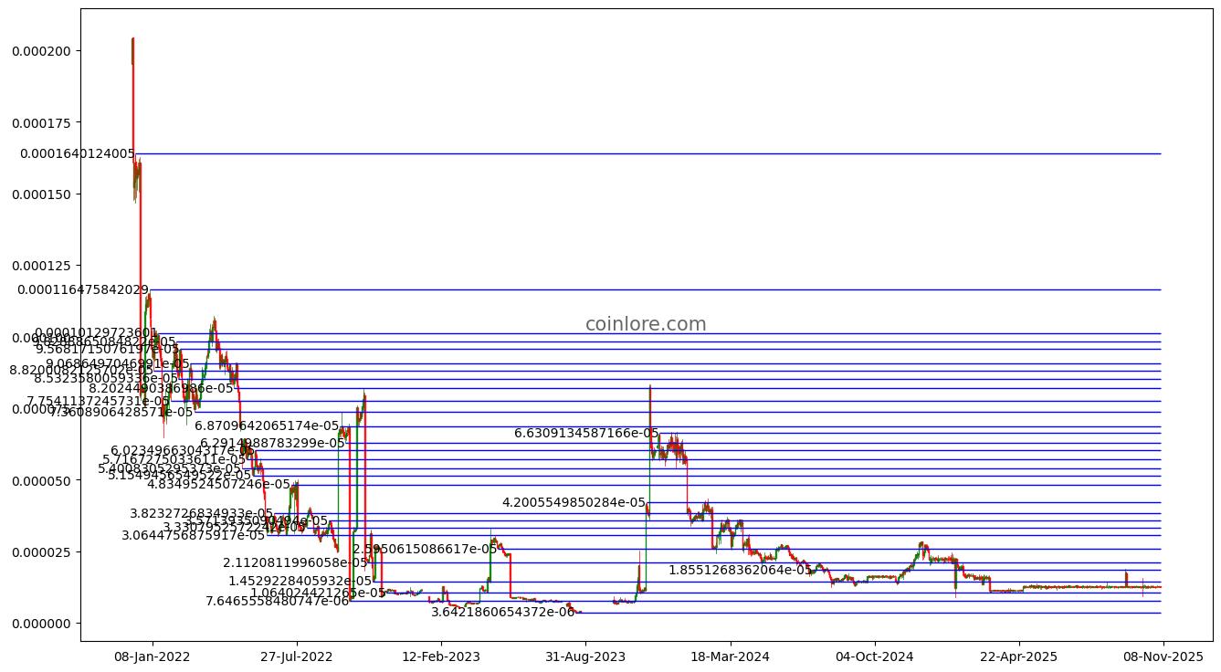 SPINDLE Support and resistance levels