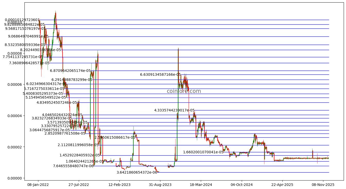 SPINDLE Support and resistance levels