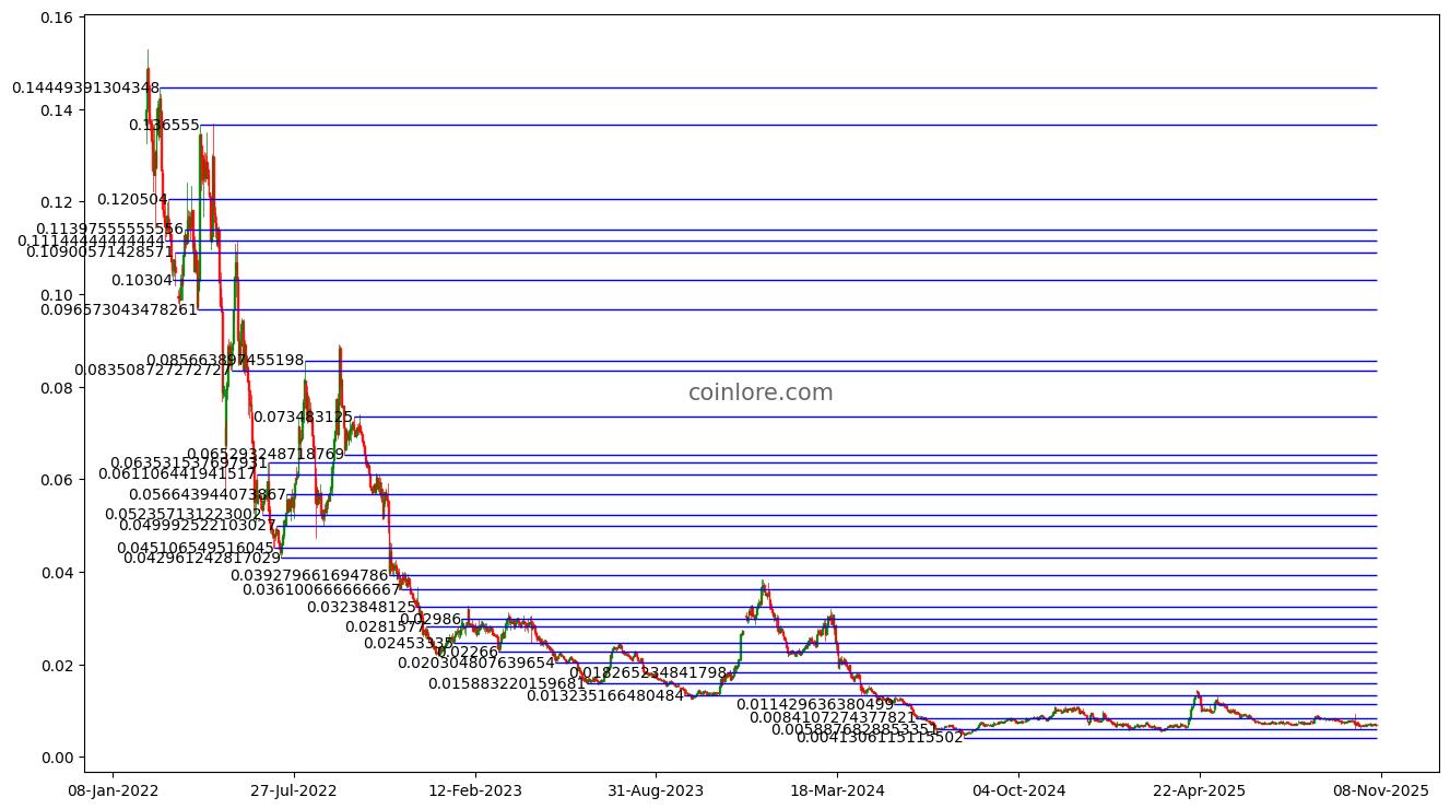 Niveles de soporte y de resistencia de Splinterlands