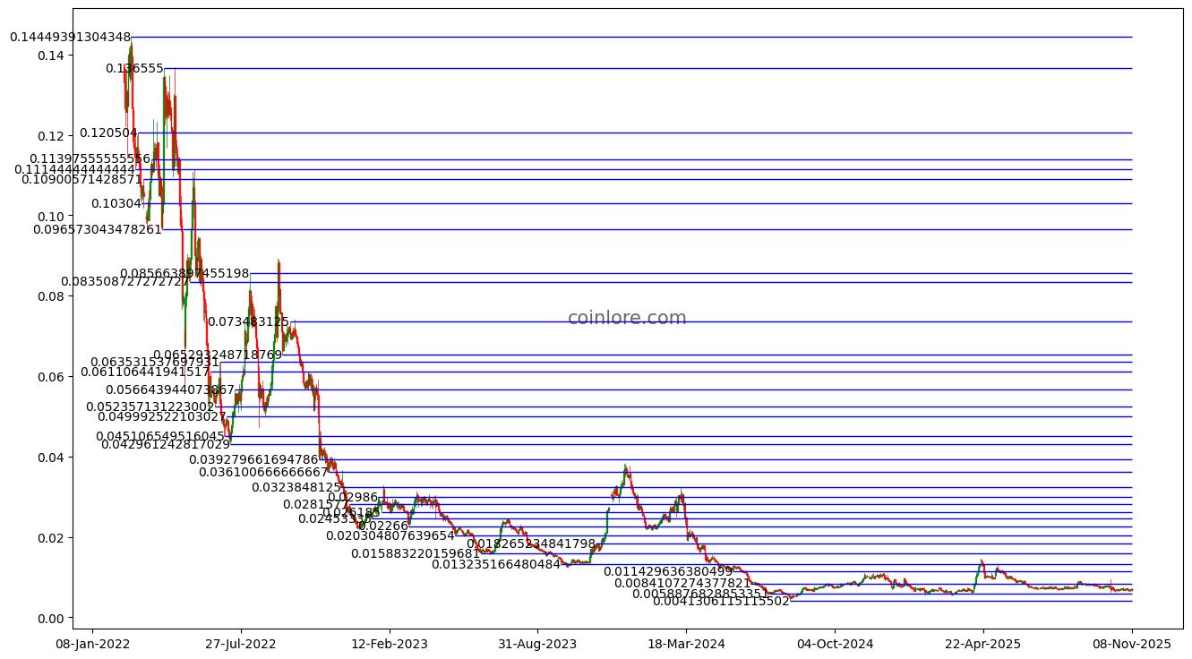 Splinterlands Support and resistance levels