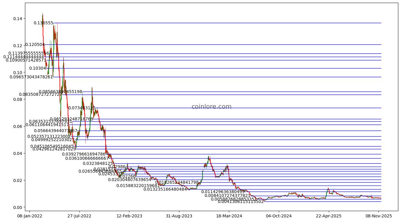 Splinterlands уровни поддержки и сопротивления