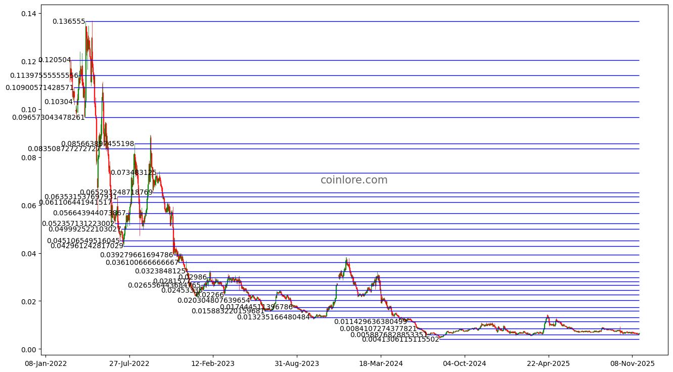 Niveles de soporte y de resistencia de Splinterlands