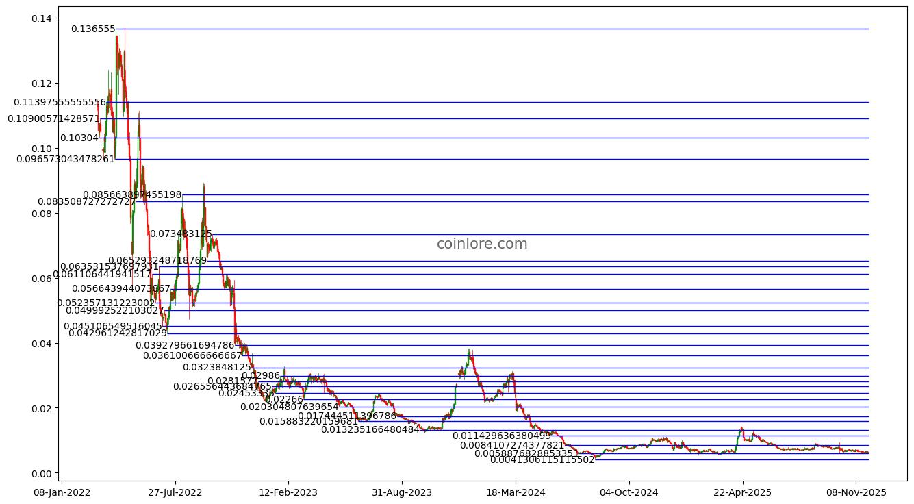 Splinterlands уровни поддержки и сопротивления