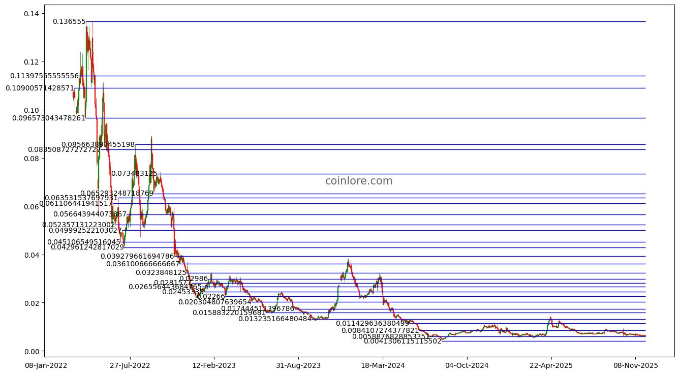 Splinterlands Support- und Widerstandsniveaus