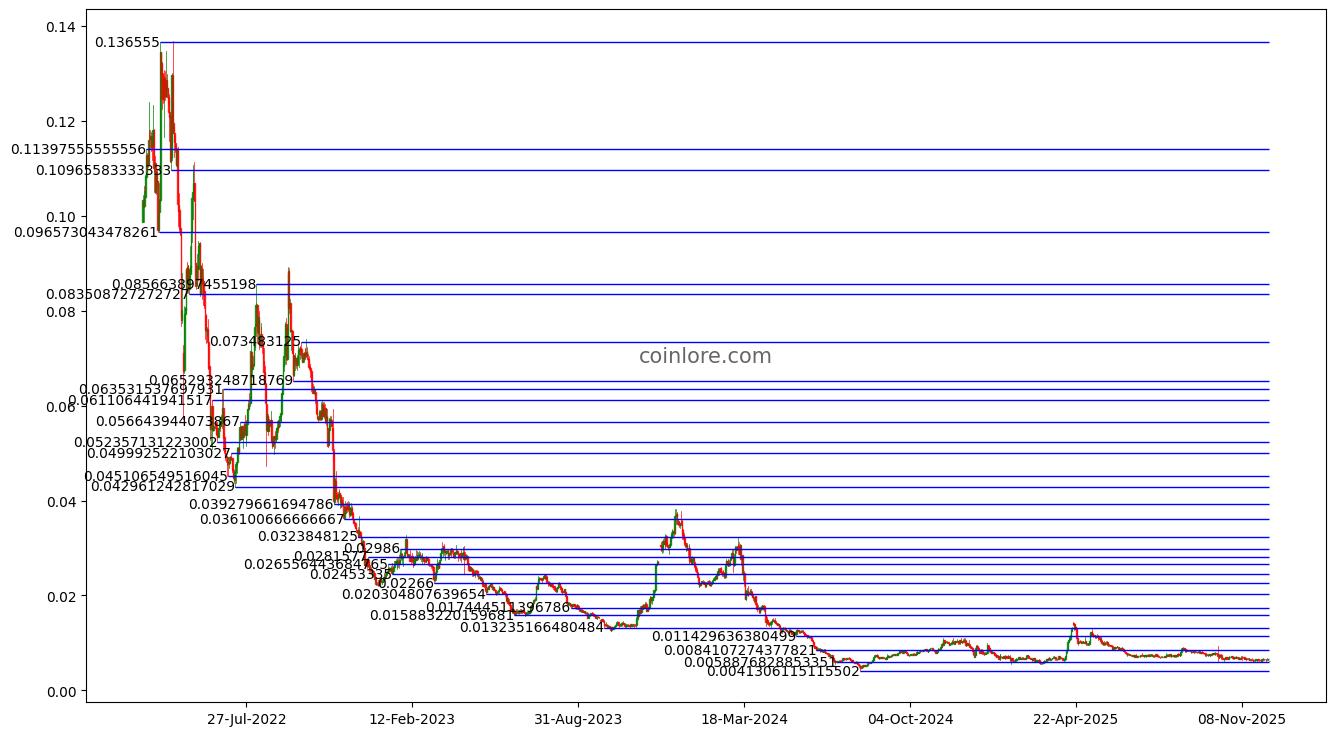 Splinterlands Support and resistance levels