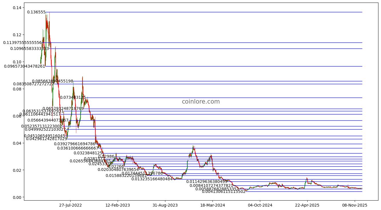 Niveles de soporte y de resistencia de Splinterlands