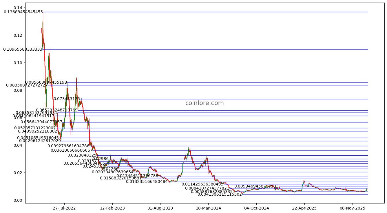 Niveles de soporte y de resistencia de Splinterlands
