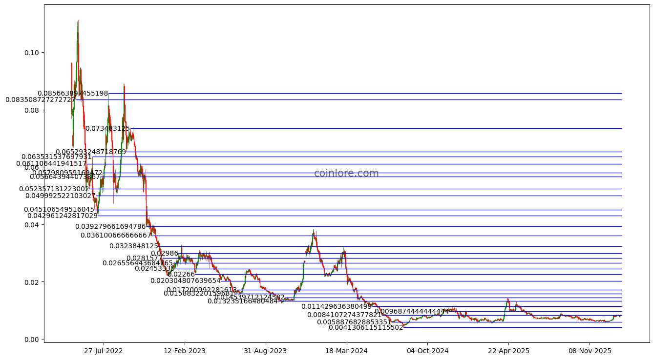 Splinterlands уровни поддержки и сопротивления