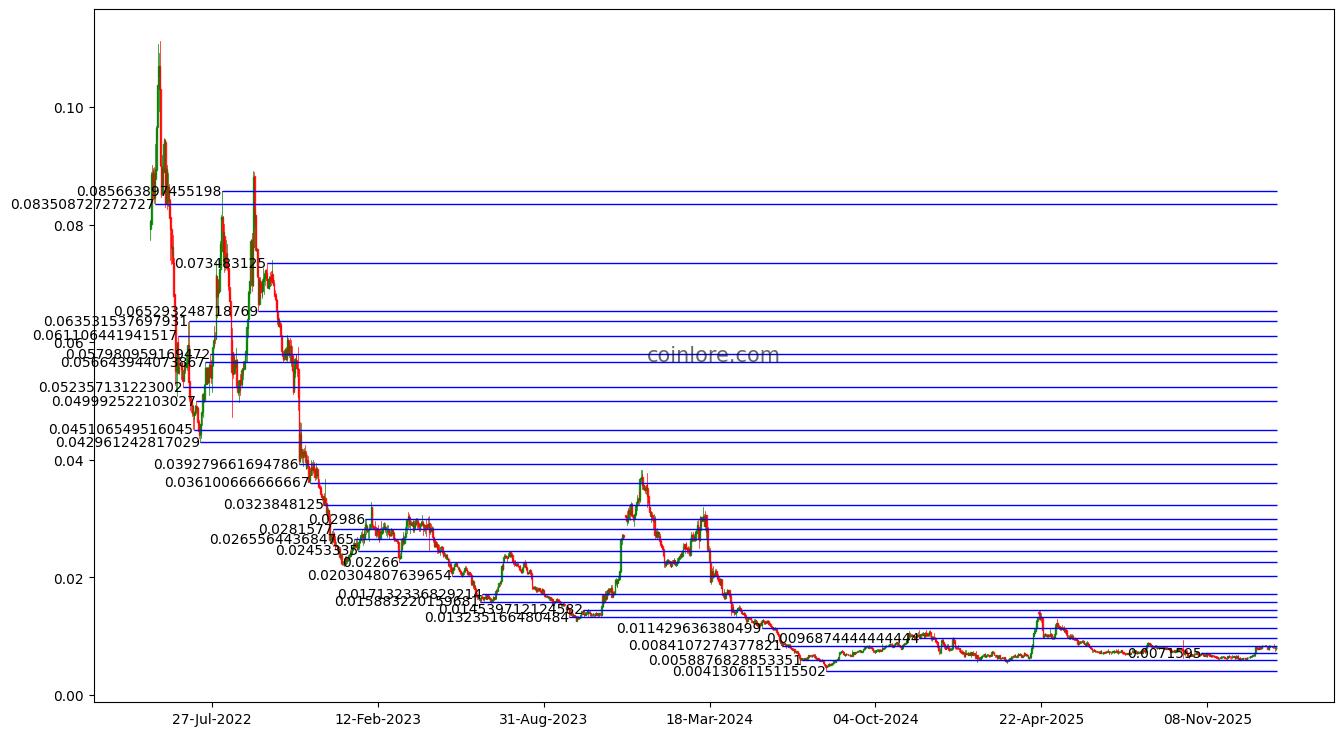 Splinterlands Destek ve Direnç Seviyeleri