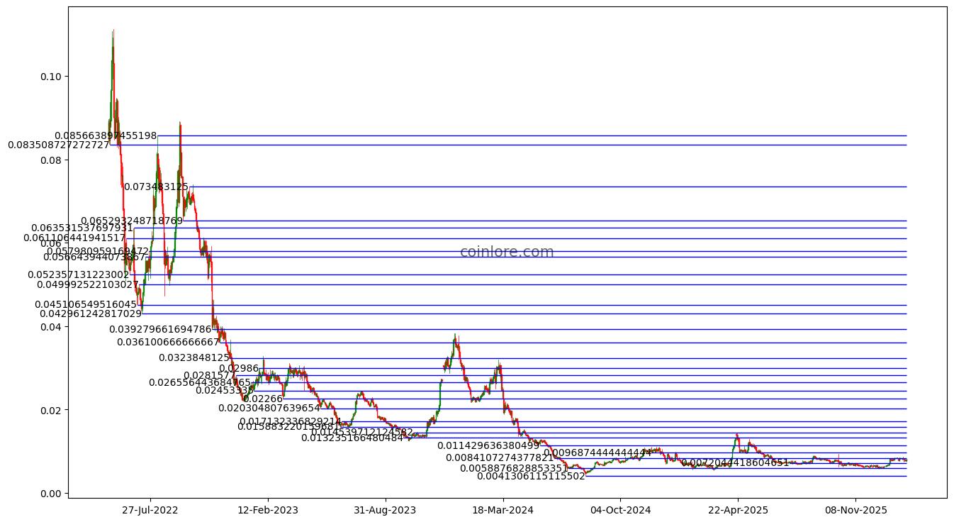 Splinterlands уровни поддержки и сопротивления