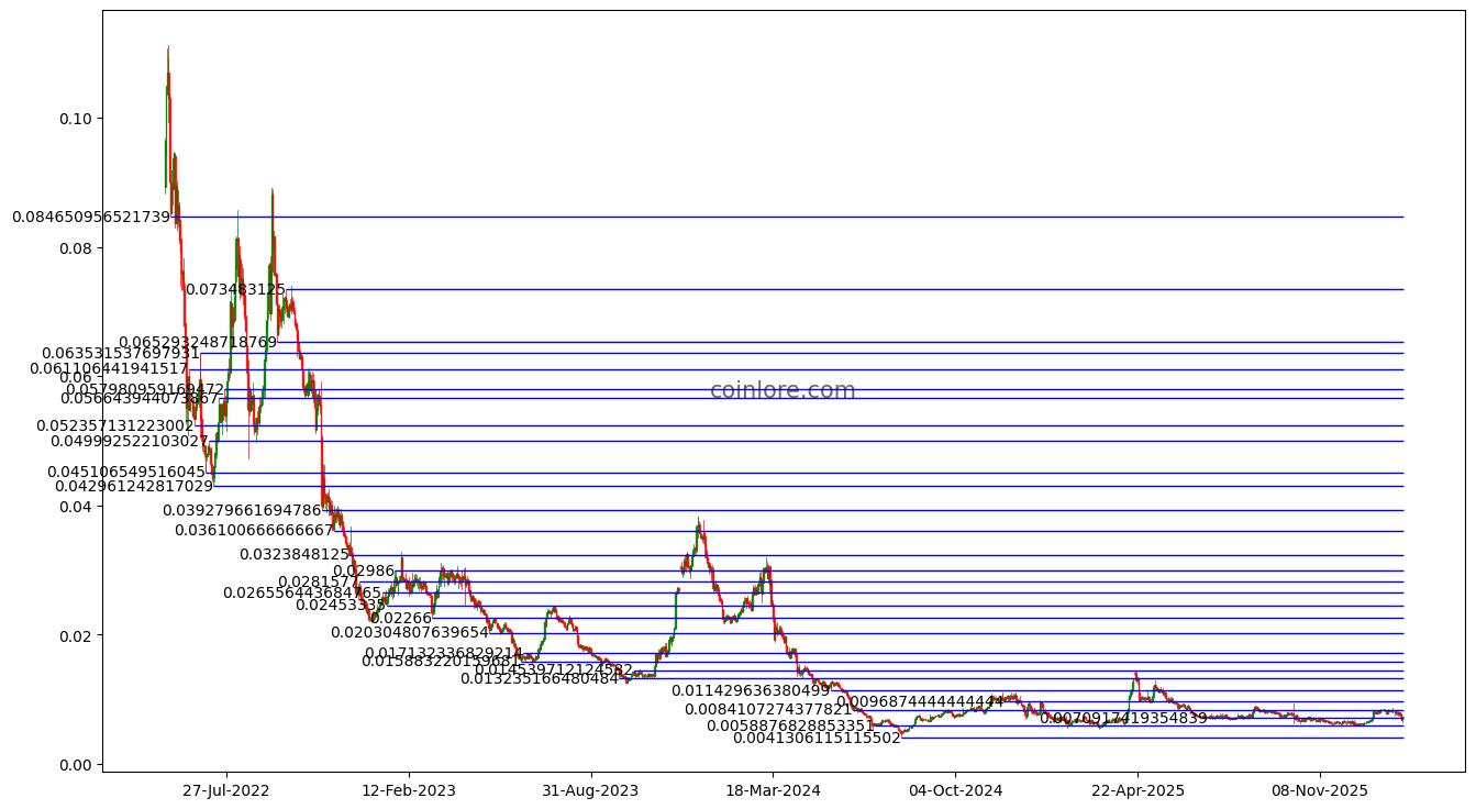 Splinterlands уровни поддержки и сопротивления