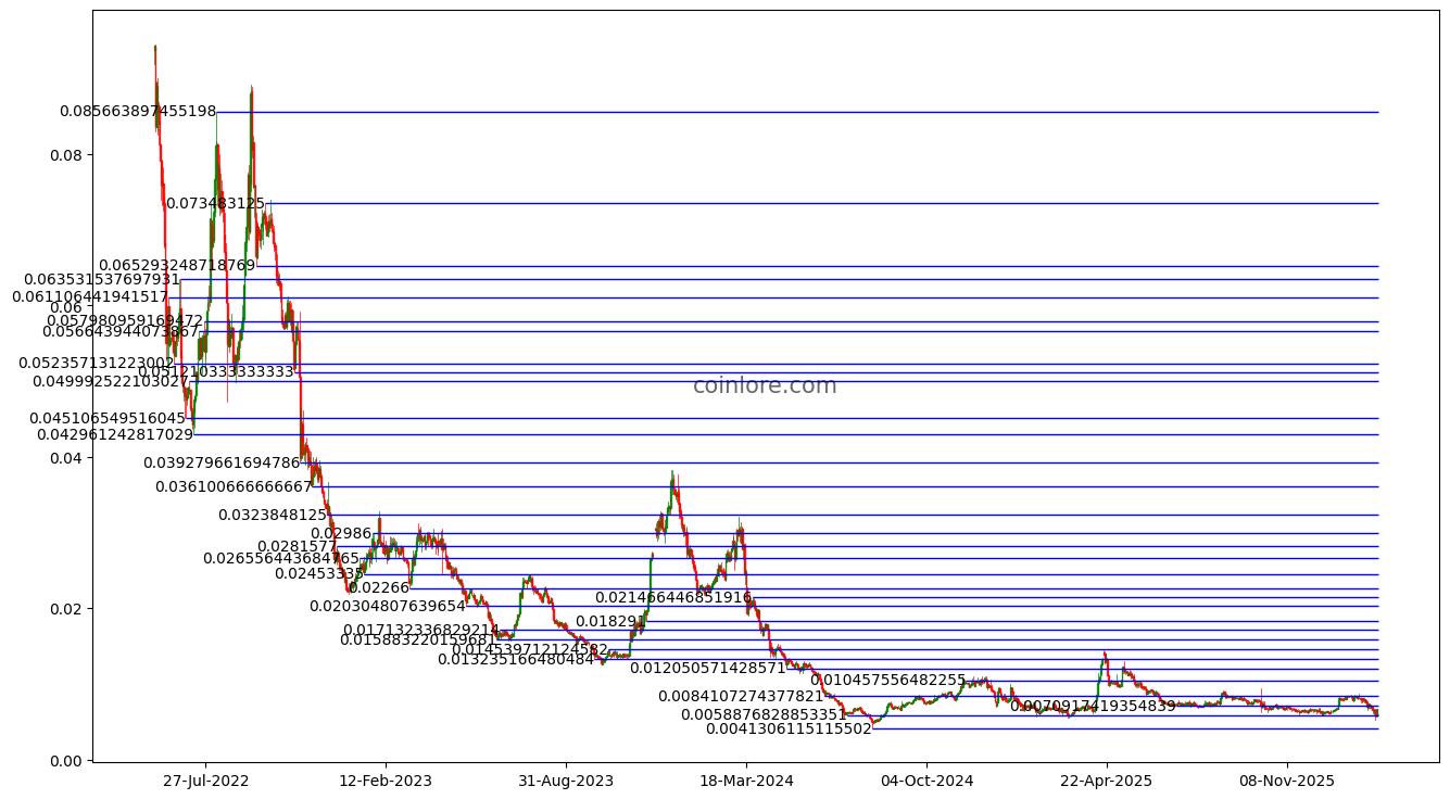 Splinterlands уровни поддержки и сопротивления