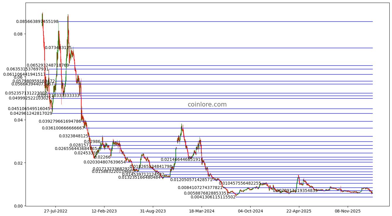Splinterlands уровни поддержки и сопротивления