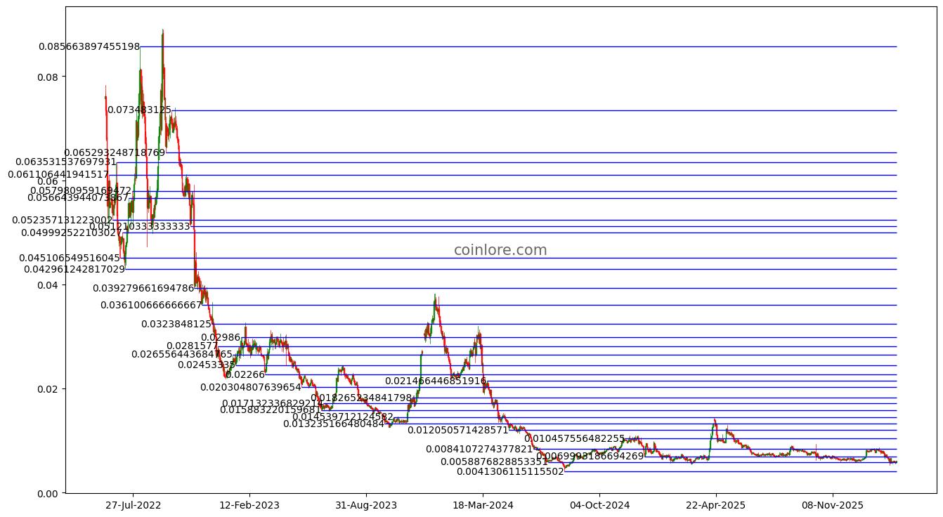 Splinterlands уровни поддержки и сопротивления