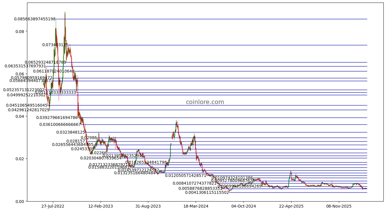 Splinterlands уровни поддержки и сопротивления