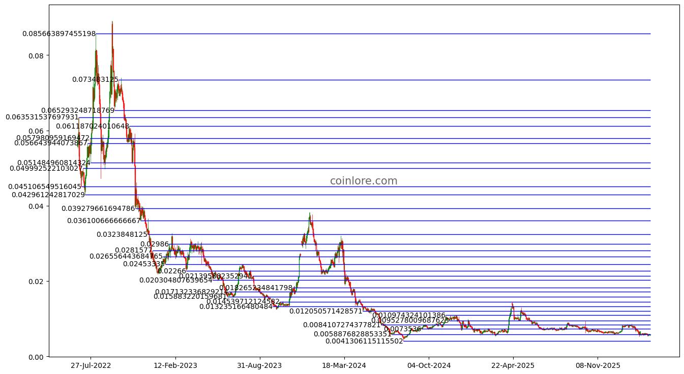 Splinterlands уровни поддержки и сопротивления