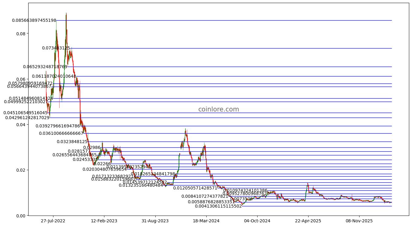 Splinterlands уровни поддержки и сопротивления
