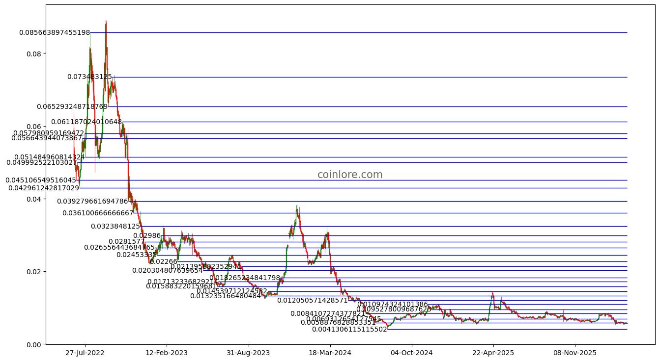 Splinterlands уровни поддержки и сопротивления