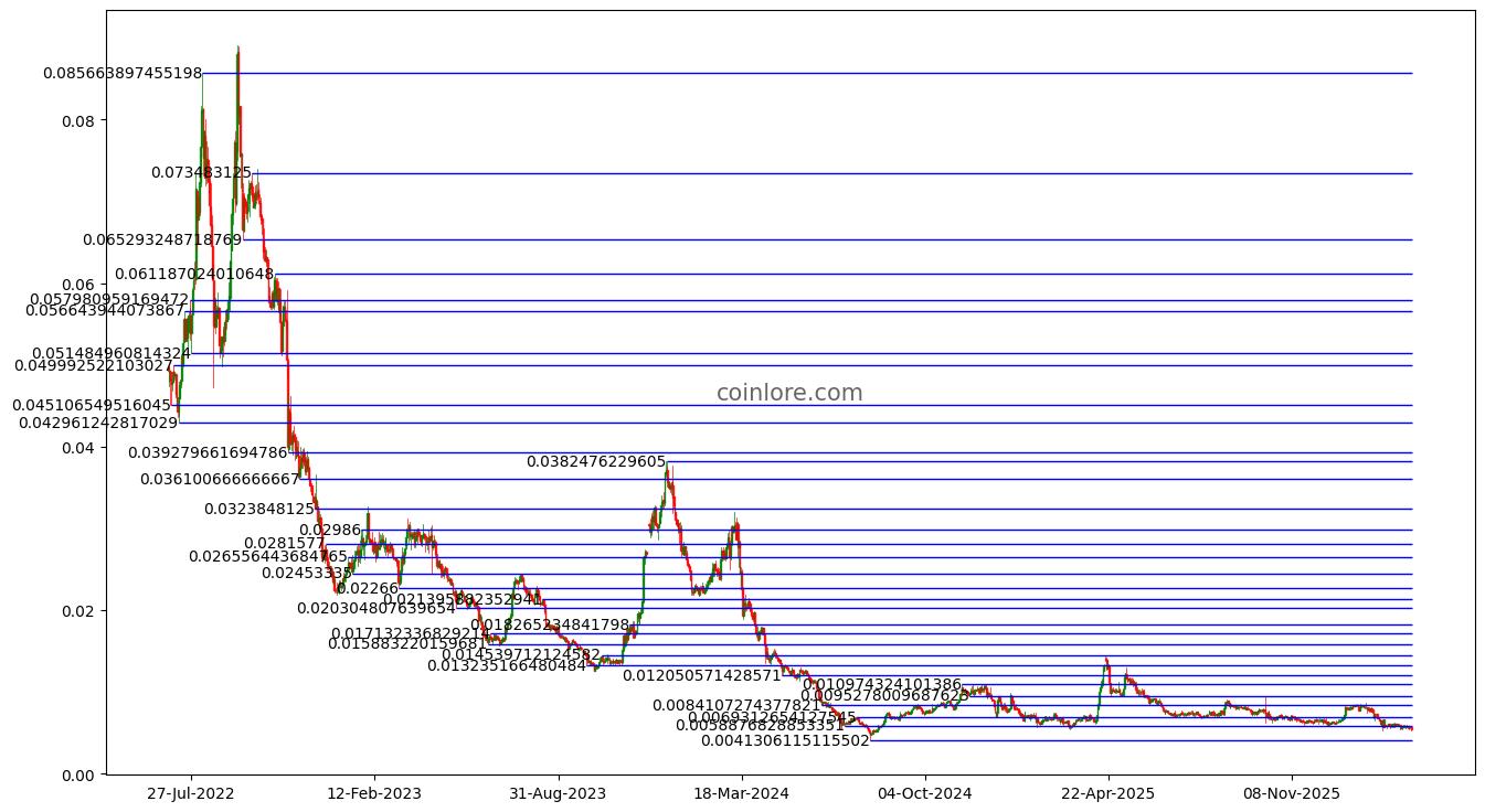 Splinterlands уровни поддержки и сопротивления