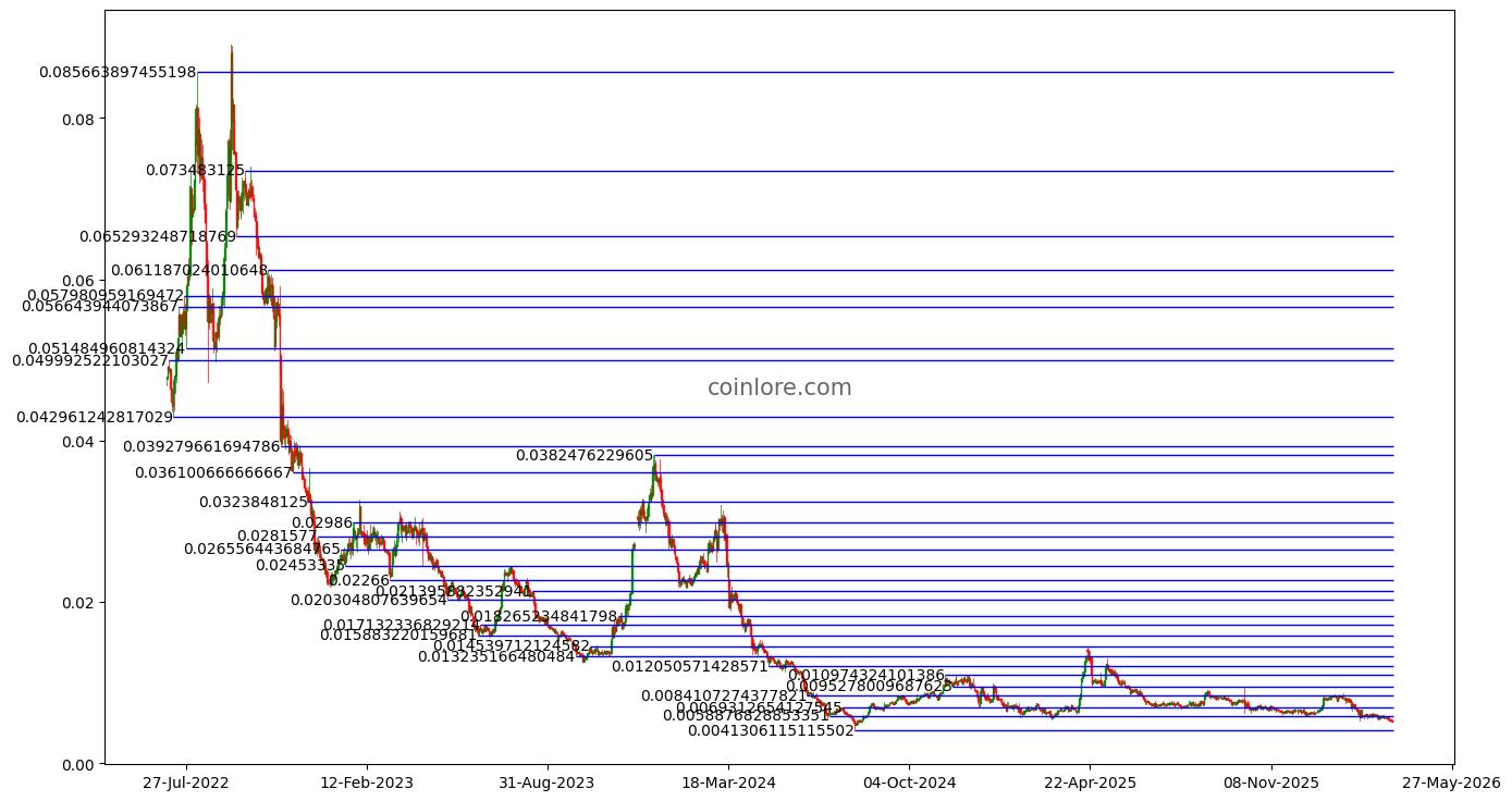Splinterlands уровни поддержки и сопротивления