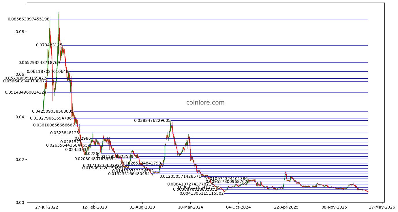 Splinterlands уровни поддержки и сопротивления